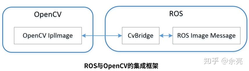 ROS入门学习五机器人感知 - 古月居