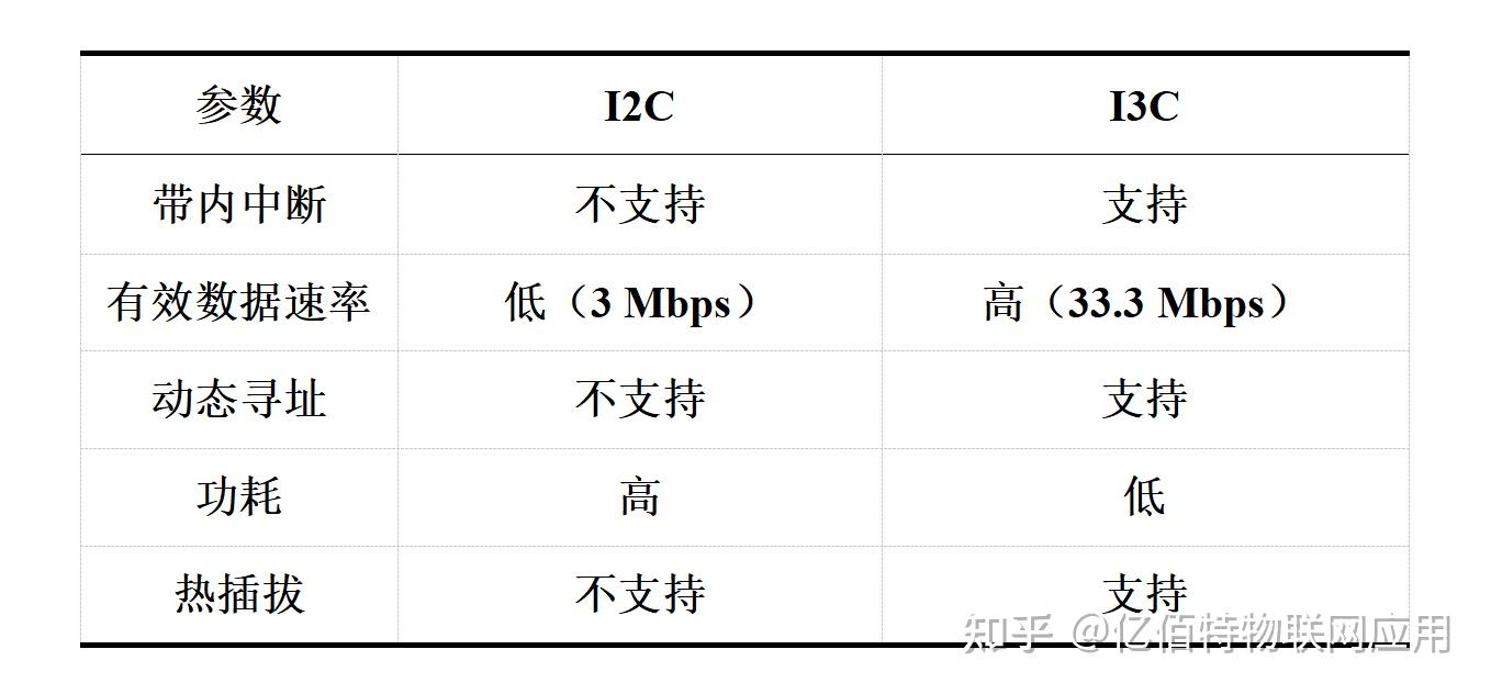 I2C和I3C是什么？它们二者有什么区别？ - 知乎