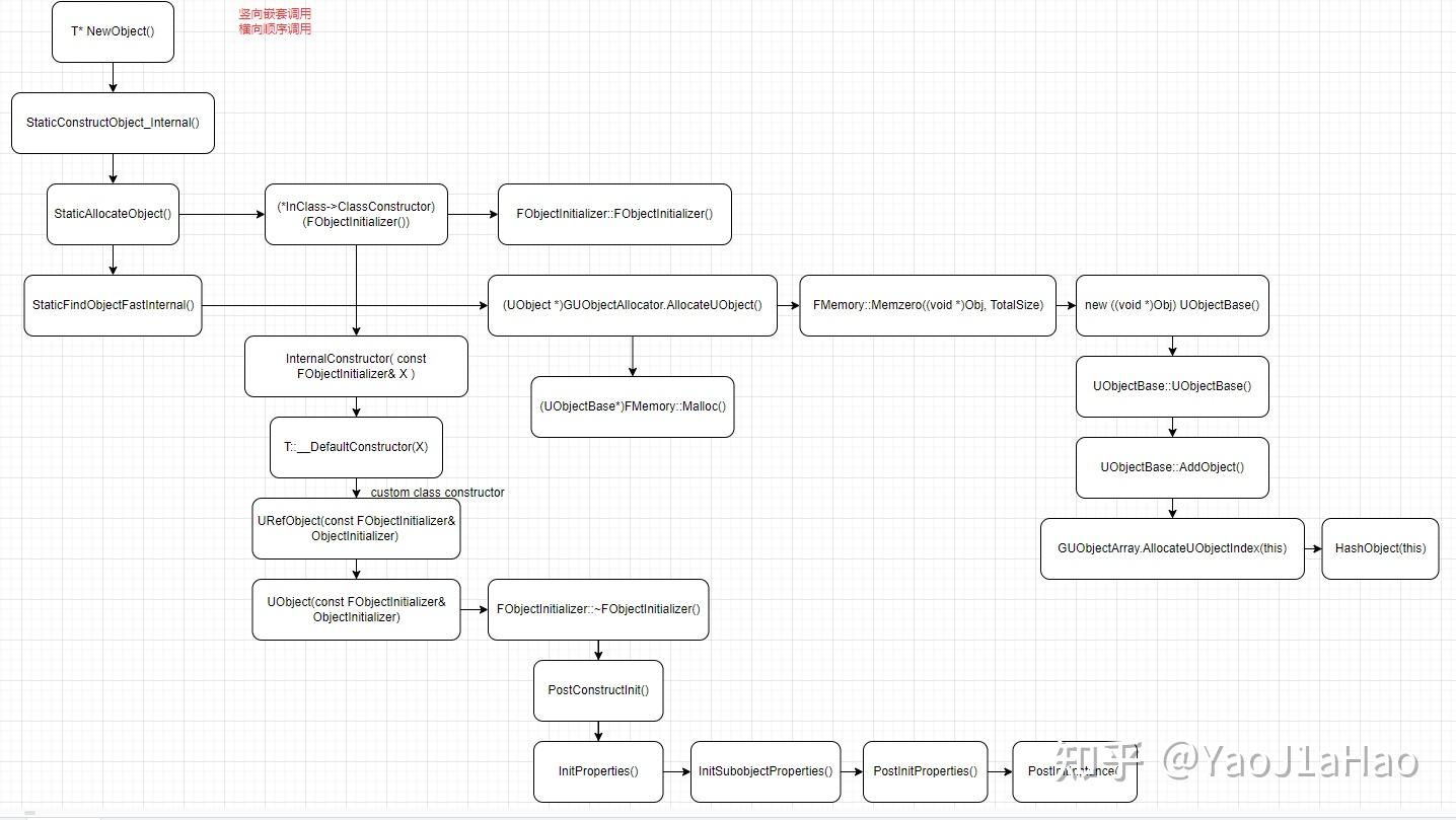 UE4 NewObject CreateDefaultSubobject - 知乎