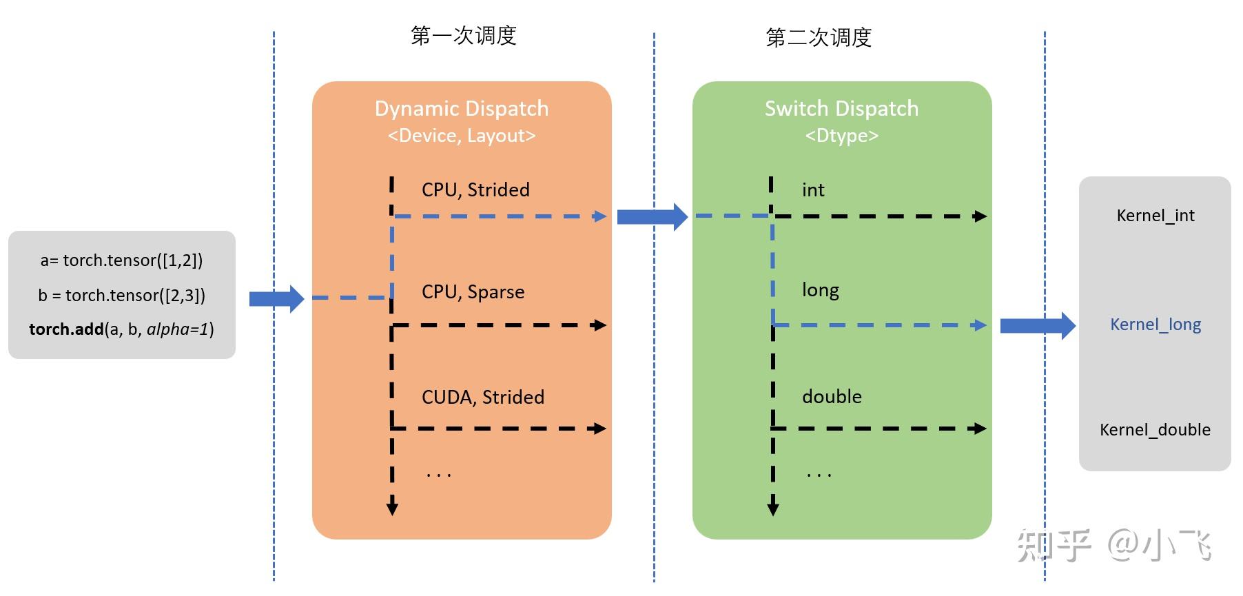 PyTorch源码学习系列 - 3. 算子 - 知乎