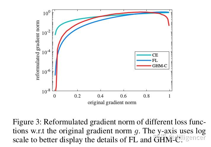 GHM：Gradient Harmonized Single-stage Detector - 知乎