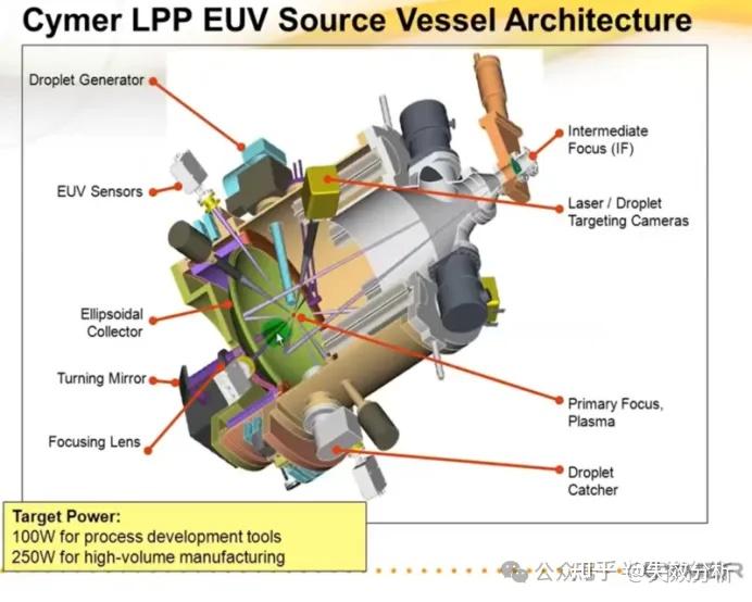 极紫外光刻机（EUV）中，光源的不同技术方案详解 - 知乎