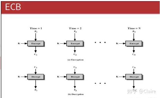 AES五种加密模式（CBC、ECB、CTR、OCF、CFB） - 知乎