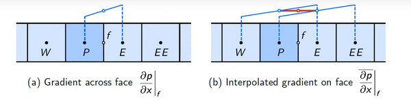 OpenFOAM学习笔记(6) Rhie&Chow插值 - 知乎