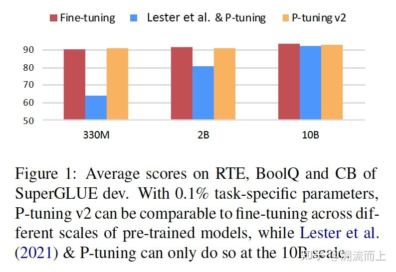 论文笔记:P-Tuning v2: Prompt Tuning Can Be Comparable to Fine-tuning ...