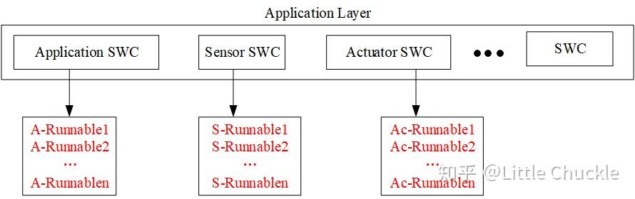 AUTOSAR 学习笔记3-Runnable Entities - 知乎