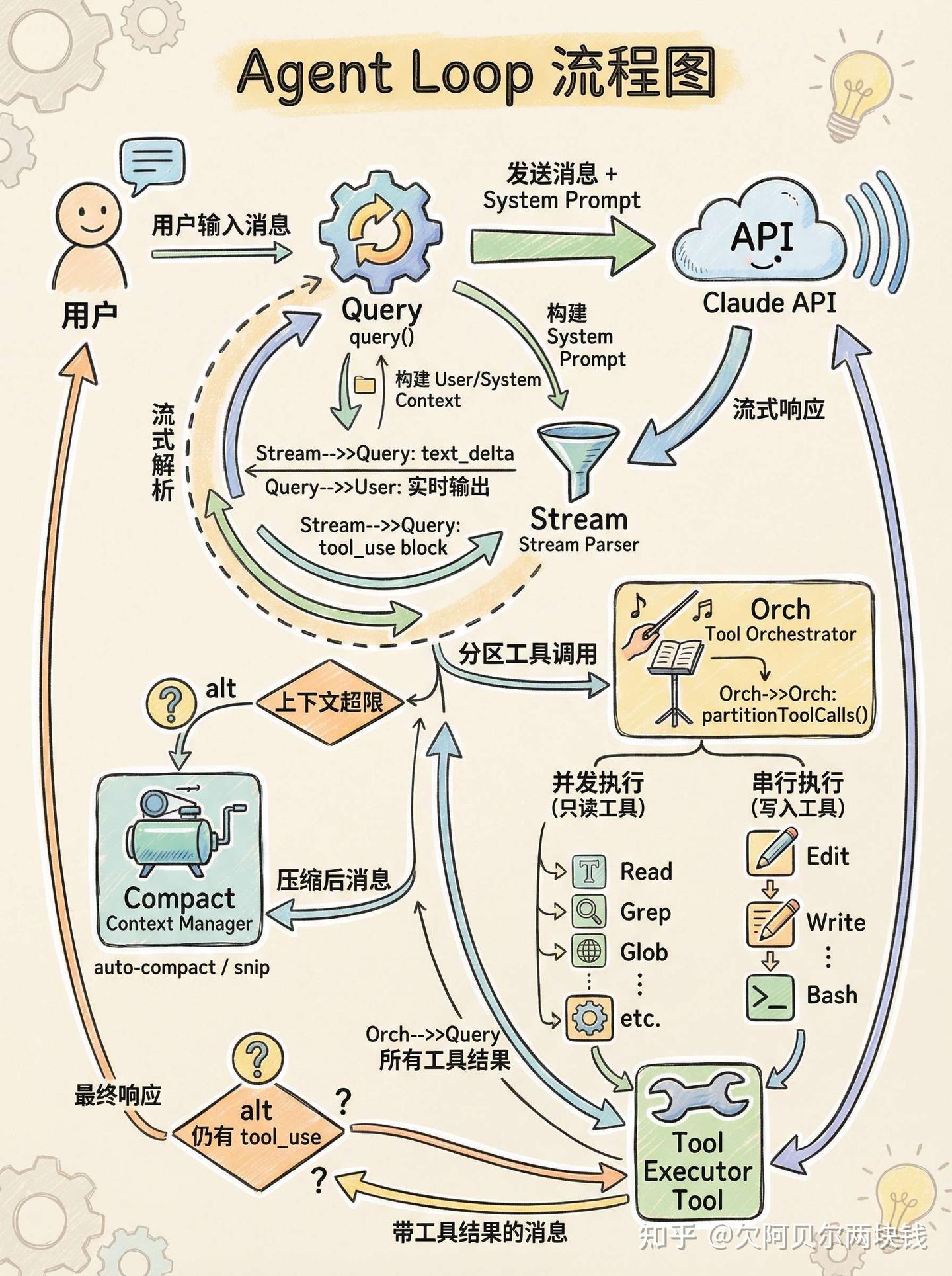 Claude Code 源码解读：包含Agent Loop、Context 管理、Tool 调用、Memory、Muti Agent等模块 - 知乎