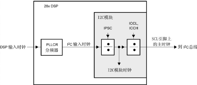干货分享之I2C模块 - 知乎