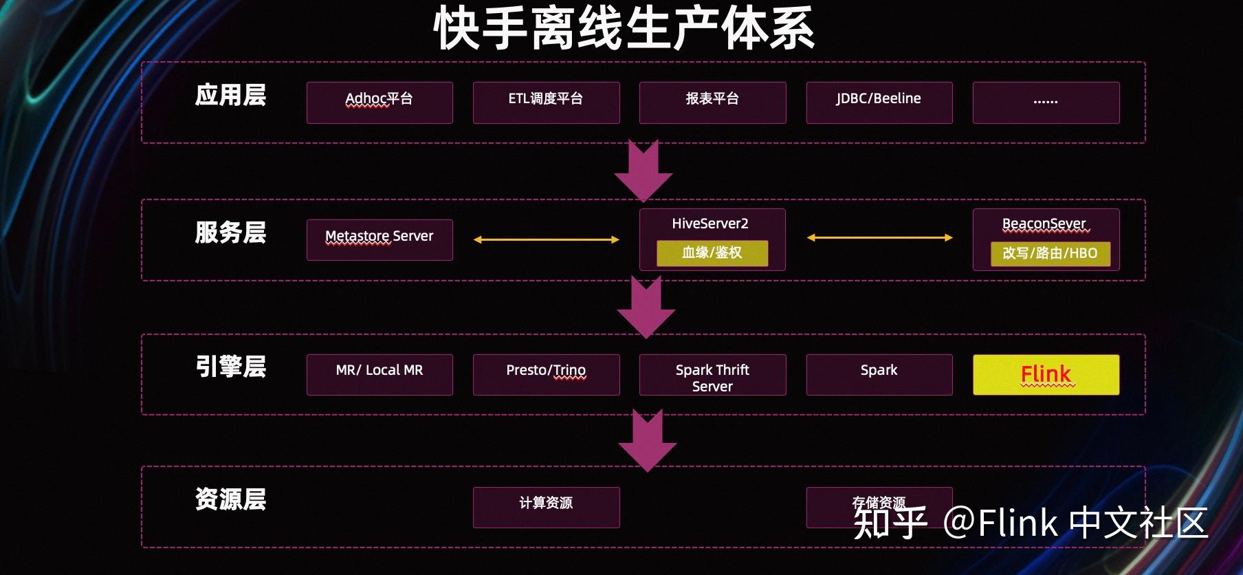 HiveSQL 迁移 FlinkSQL 在快手的实践 - 知乎