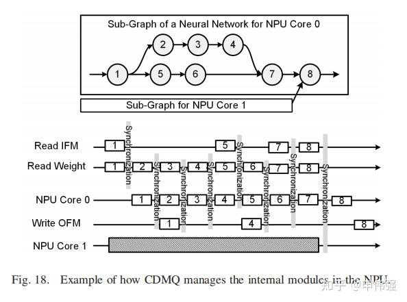一个多模式多精度8K-MAC NPU架构（三星） - 知乎