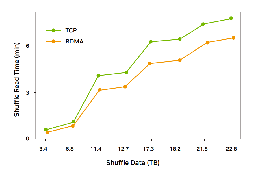 NVIDIA 携手腾讯开发和优化 Spark UCX 实现性能跃升 - 知乎