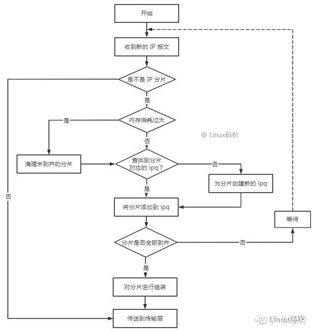 网络层接收消息—分片组装 - 知乎