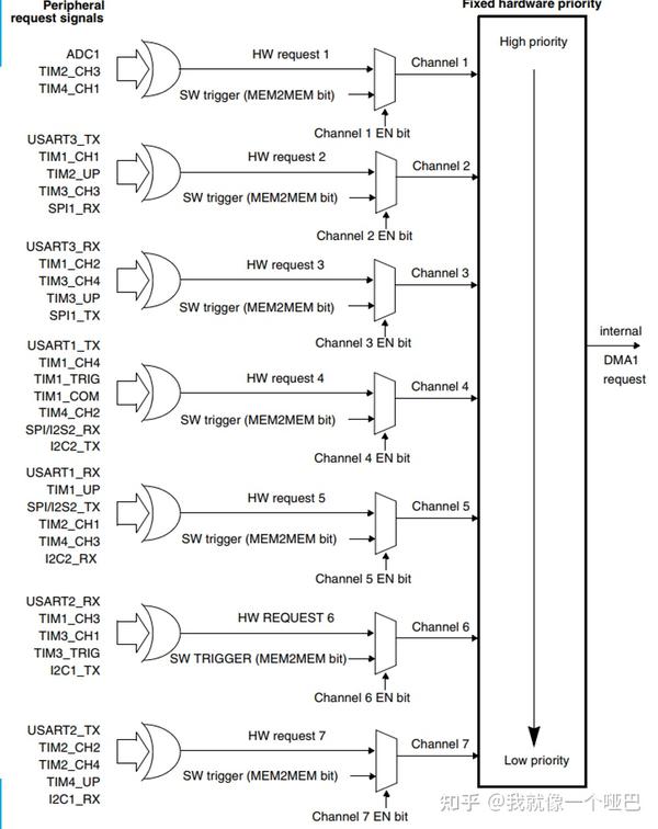 STM32F103正点原子学习笔记系列——DMA - 知乎