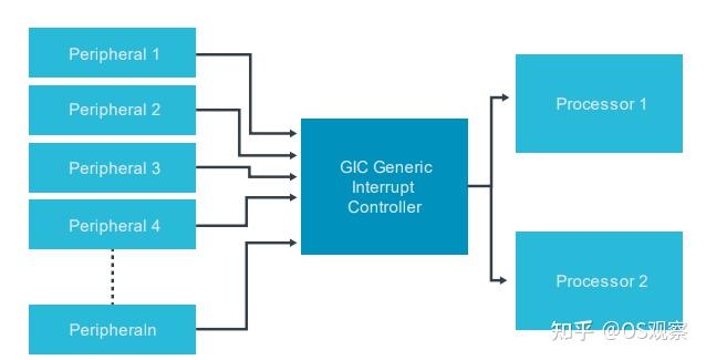 Arm Gicv3 和 Gicv4 深度解析一 - 知乎