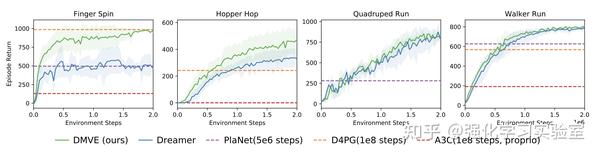 基于模型的强化学习（二）：Model-based Value Estimation - 知乎