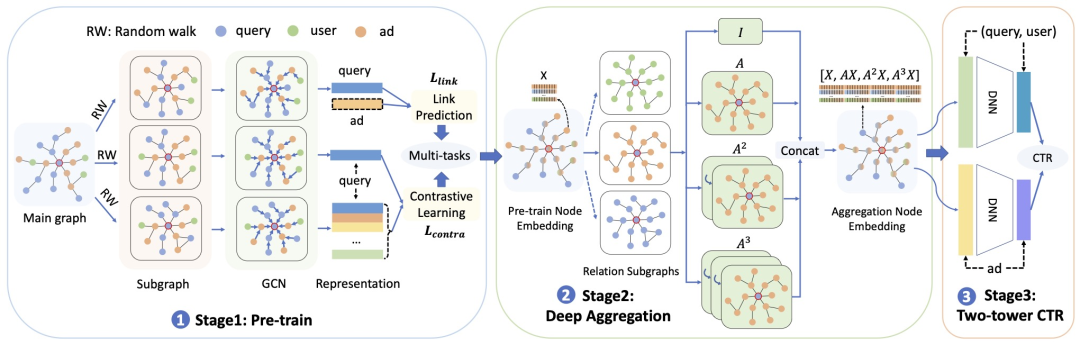 阿里妈妈 | 面向大规模广告召回场景的DC-GNN - 知乎