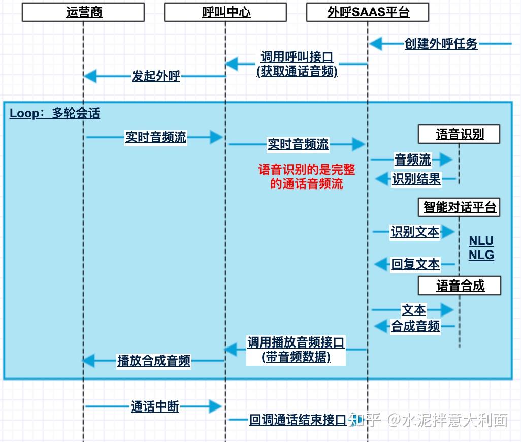 最佳实践 | 基于腾讯云MRCP-Server打造简单智能外呼系统 - 知乎