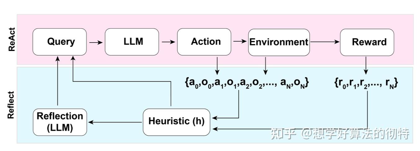 大模型驱动的自主代理（LLM Powered Autonomous Agents） - 知乎