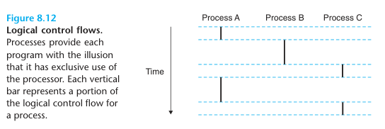 csapp L19 - ECF：进程和上下文切换 - 知乎