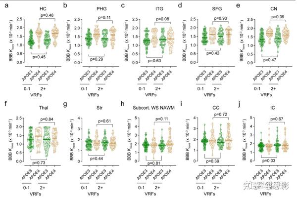 Nature：APOE4诱发血脑屏障功能障碍可预测认知功能下降 - 知乎