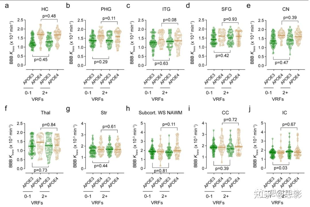 Nature：APOE4诱发血脑屏障功能障碍可预测认知功能下降 - 知乎