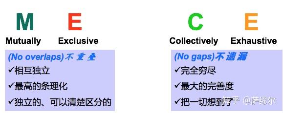 浅说逻辑思考：MECE - 知乎