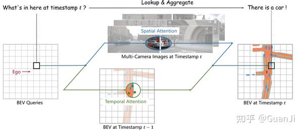 BEVFormer: Learning Bird's-Eye-View Representation from Multi-Camera Images via Spatiotemporal ...
