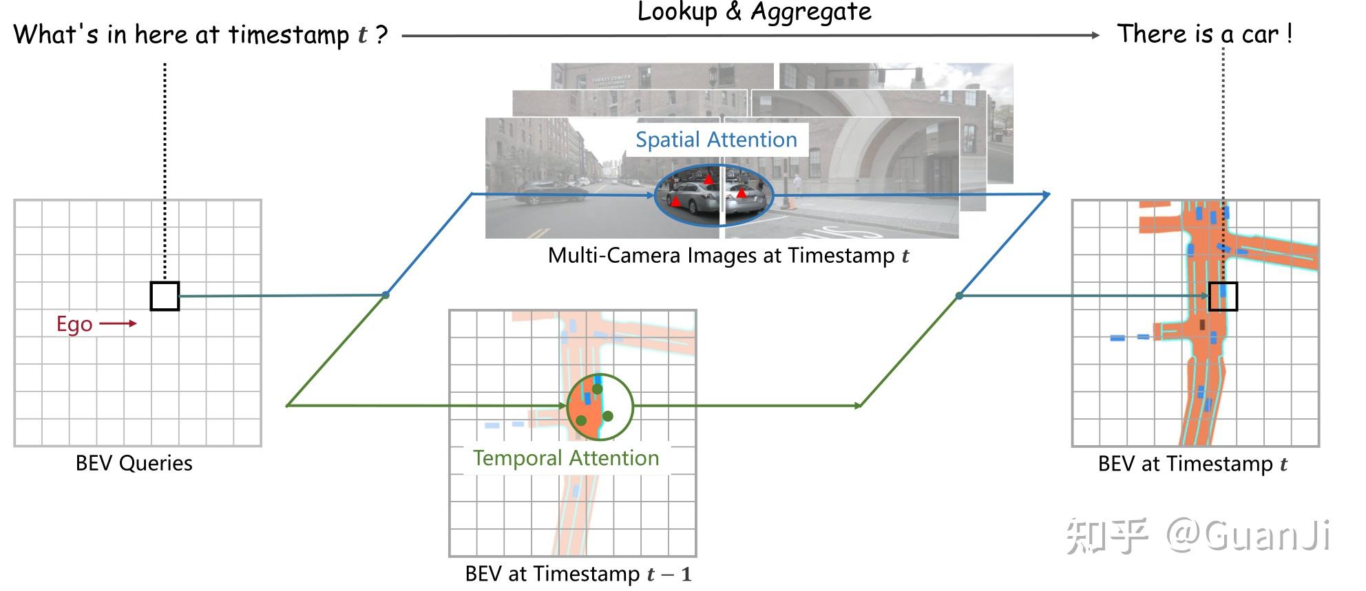 BEVFormer: Learning Bird's-Eye-View Representation from Multi-Camera Images via Spatiotemporal ...