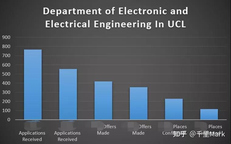 英国本科申请|电子电气工程（EEE）专业本科录取数据详解