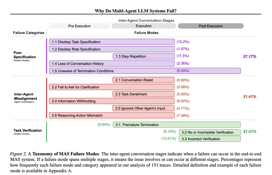 [转]Why Do Multi-Agent LLM Systems Fail - 知乎