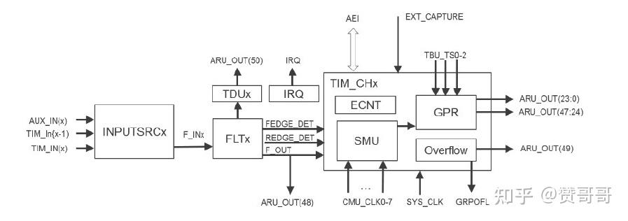 RH850P1X芯片学习笔记-Generic Timer Module (GTM)（5）-TIM - 知乎