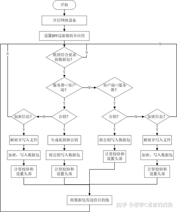C++针对Diffie Hellman协议的中间人攻击与协议改进 - 知乎