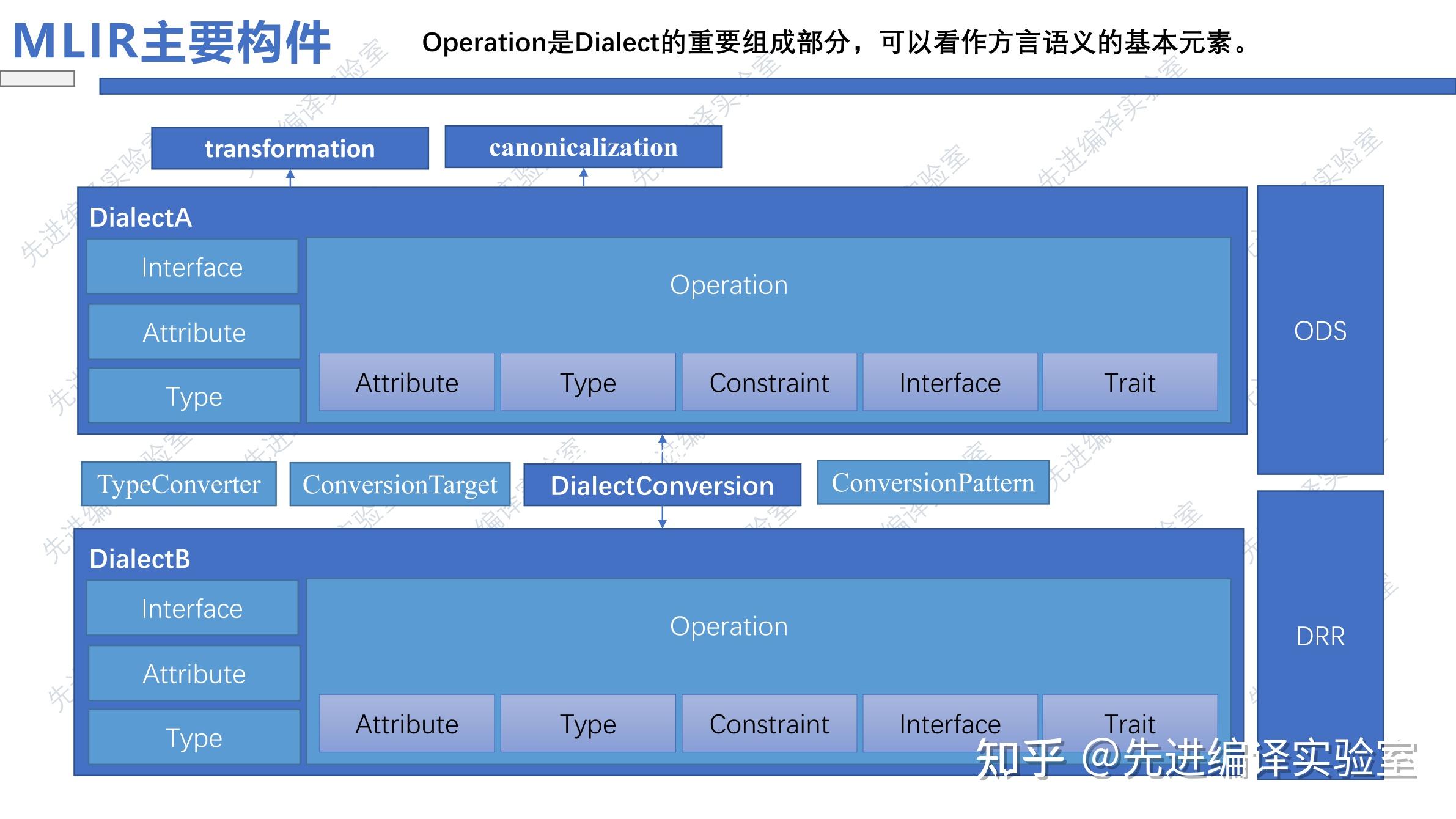 人工智能编译器MLIR-官方入门教程讲解[PPT] - 知乎