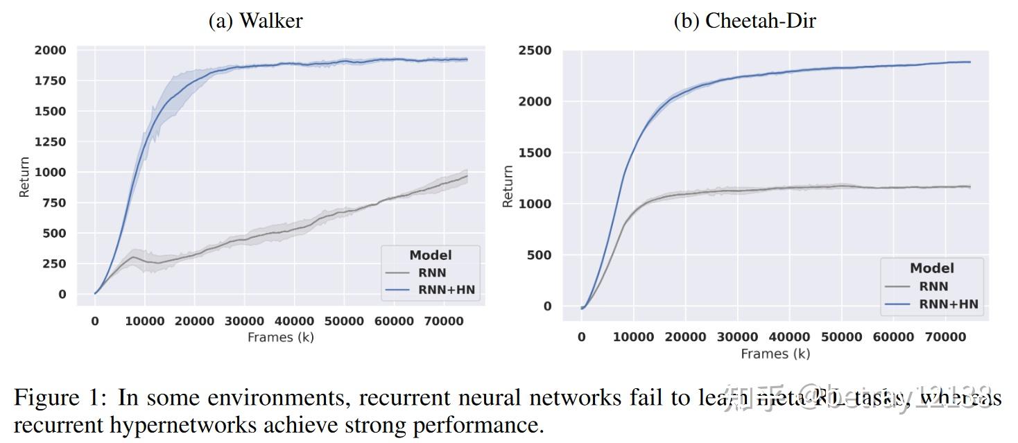 Recurrent Hypernetworks are Surprisingly Strong in Meta-RL - 知乎