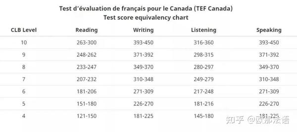 加拿大法语移民-TCF/TEF Canada考试指南！ - 知乎