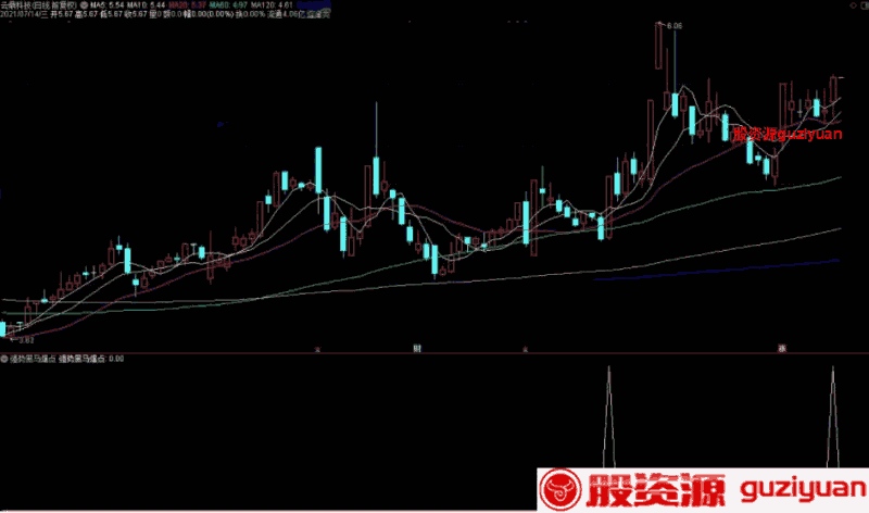 强势黑马爆点 捕捉黑马起爆点 通达信公式 副图/选股 指标公式源码 - 知乎