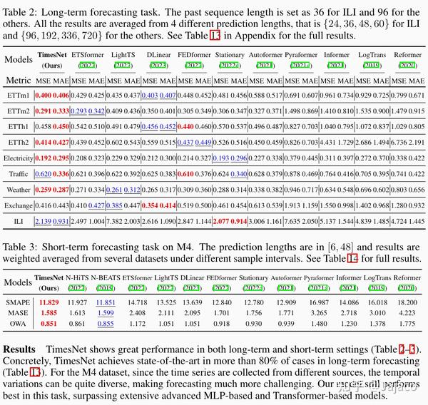 论文阅读-TimesNet ICLR 2023 - 知乎