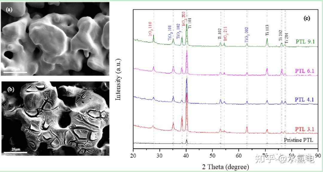 IJHE：PTL旋涂IrO2/TiO2用于PEMWE性能和耐久性研究 - 知乎
