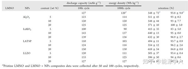 规模化制备不再难，简单球磨实现在高压正极LMNO表面均匀包覆纳米涂层 - 知乎