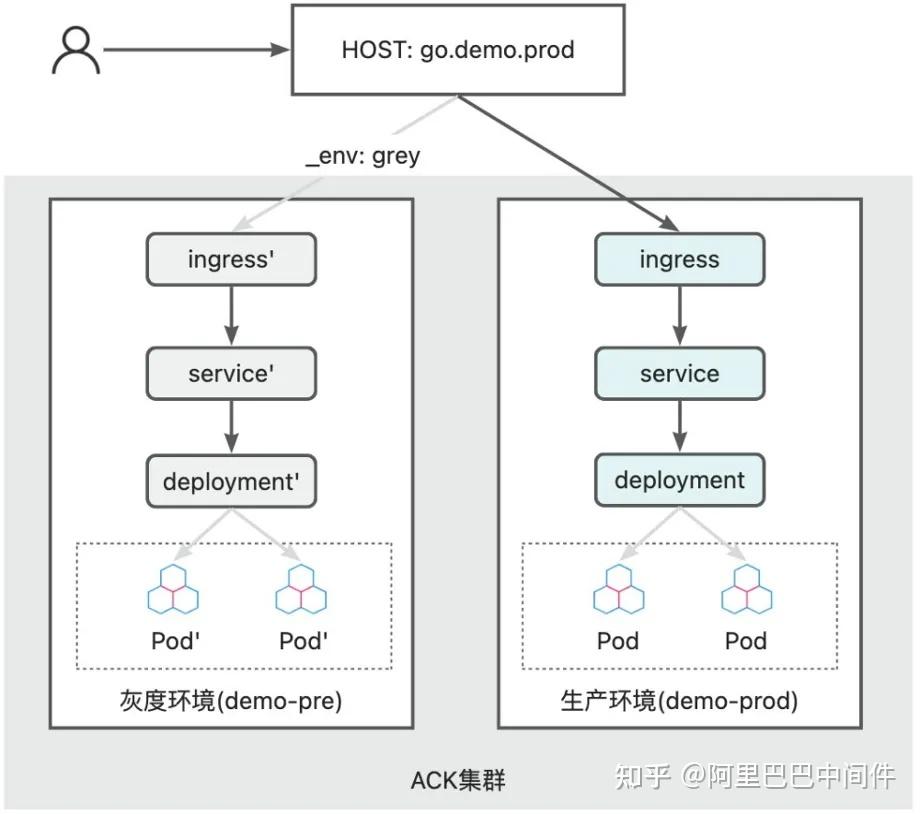 基于 Nginx Ingress + 云效 AppStack 实现灰度发布 - 知乎
