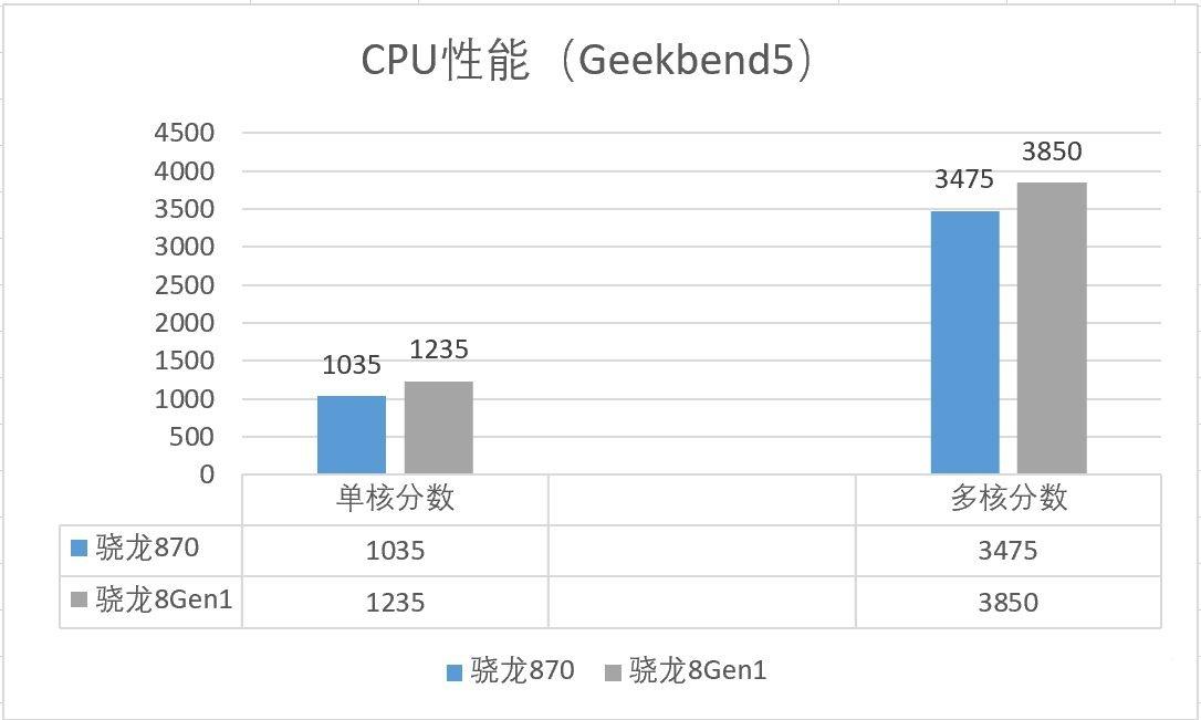 骁龙870可以和8Gen1一战吗？它又能够用几年？ - 知乎