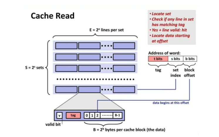 图解Cache映射策略：从地址划分到命中率分析 - 知乎