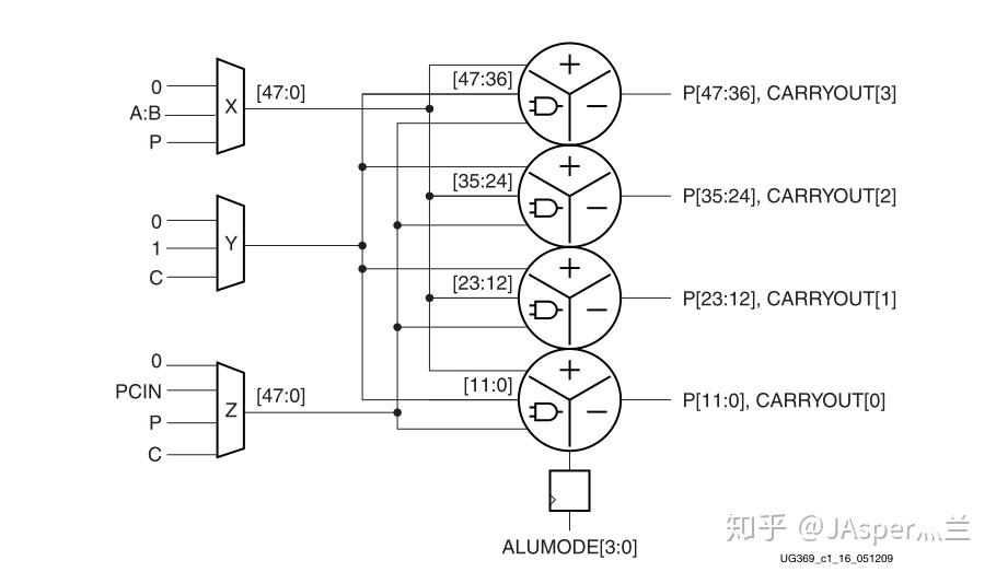 FPGA从入门到精通(7)-DSP48E1（理论篇） - 知乎