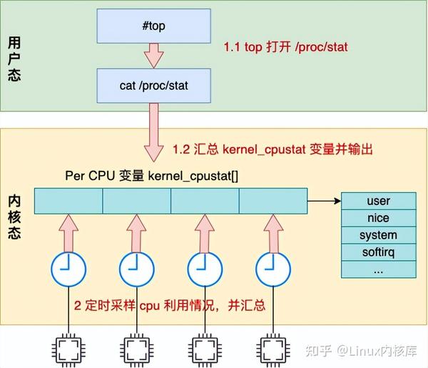 万字解析 Linux 中 CPU 利用率是如何算出来的？ - 知乎