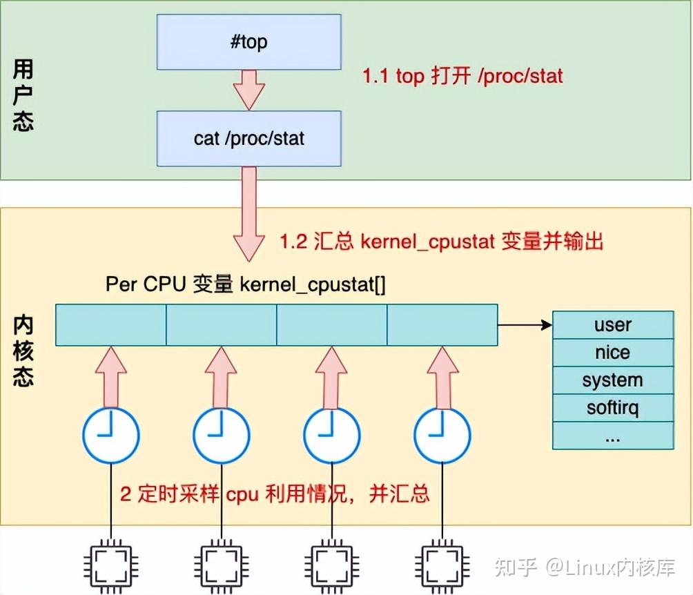 万字解析 Linux 中 CPU 利用率是如何算出来的？ - 知乎