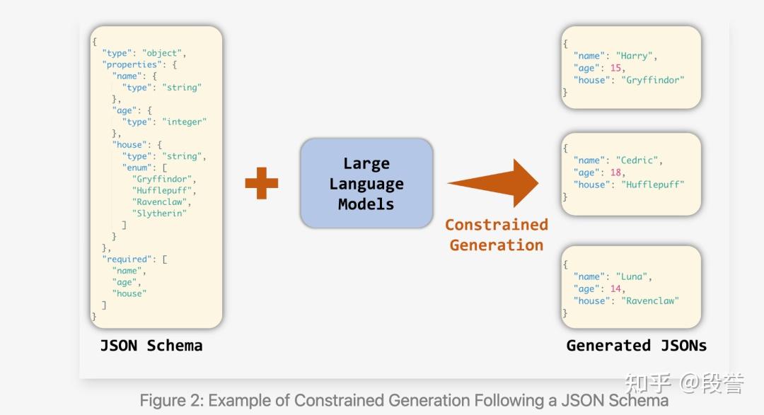 Structured Generation（3）：如何让大模型100%输出符合json schema的结果 - 知乎