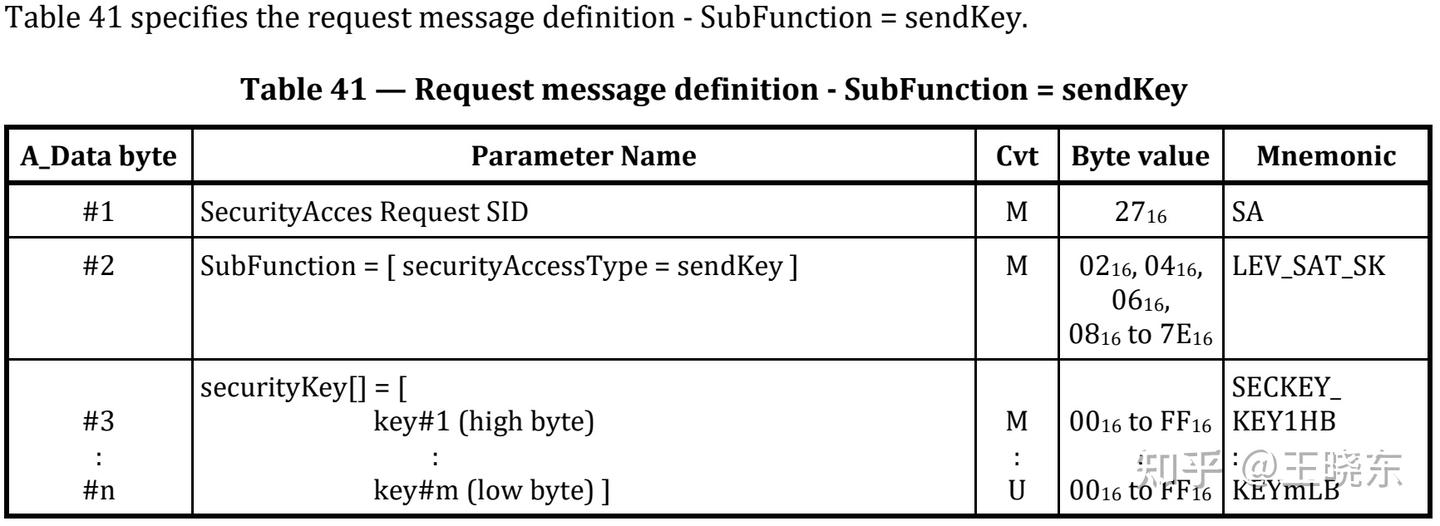 UDS的安全访问服务(0x27)与CAPL实现自动处理 - 知乎