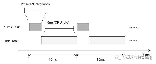 嵌入式开发：周期调度和代码执行时间理解 - 知乎
