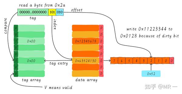 Cache memory 、VA to PA、MMU 和 SMMU 总结 - 知乎