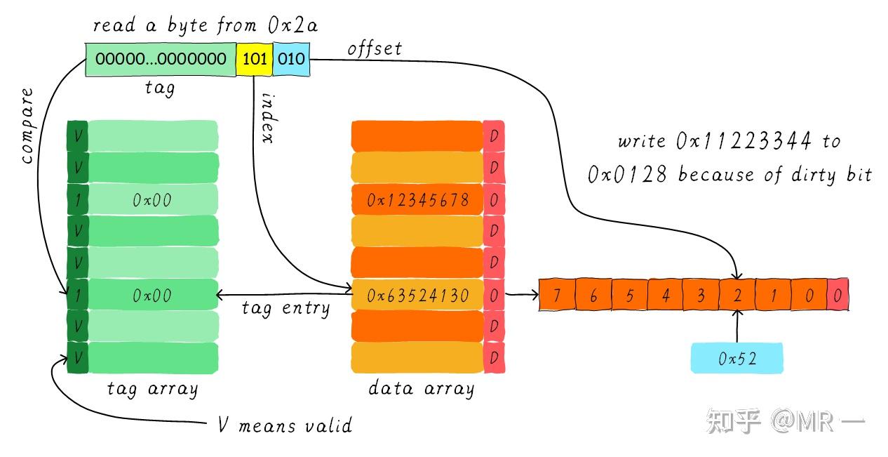 Cache memory 、VA to PA、MMU 和 SMMU 总结 - 知乎